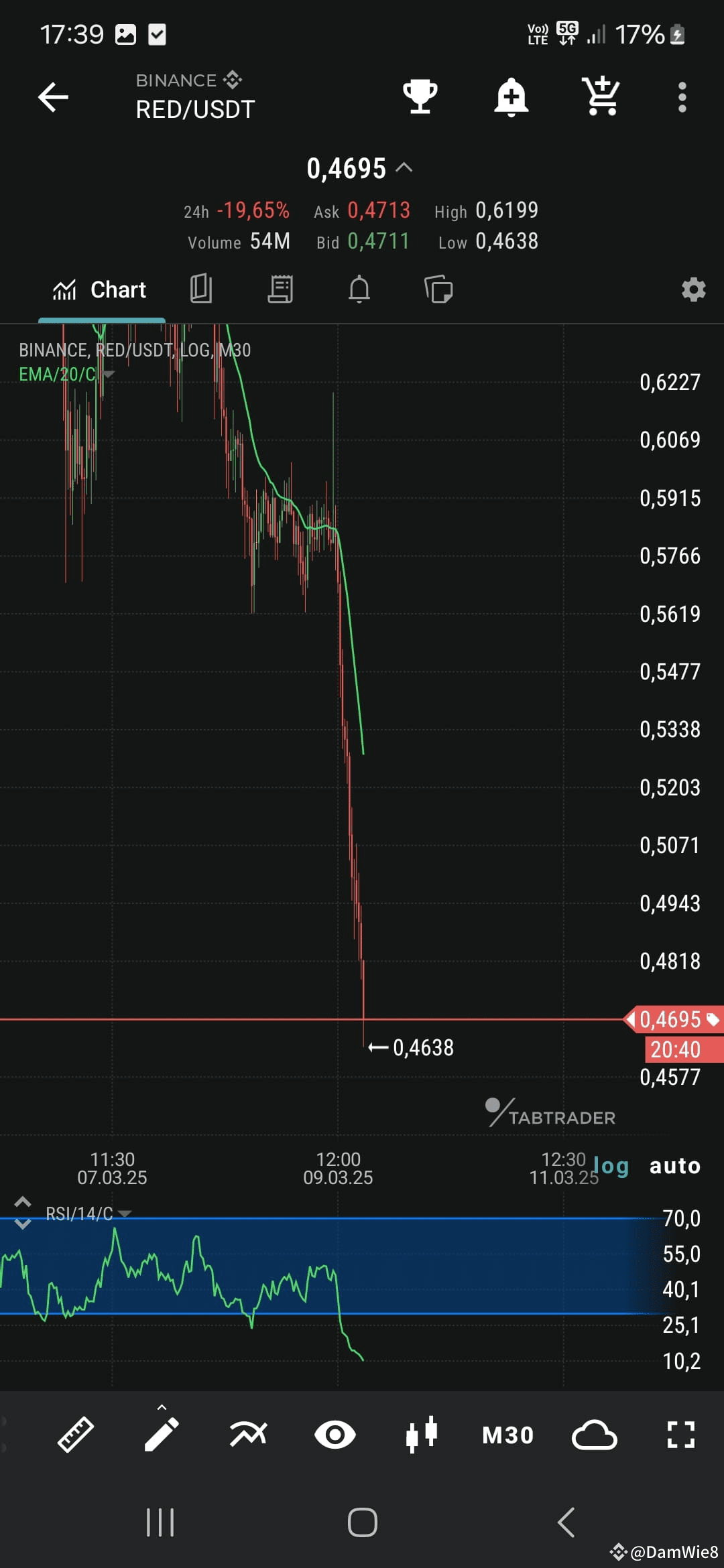 $RED rsi 10 😂😂😂😂😂 do you have rsi 0.00? 😂😂😂 | DamWie8 on Binance Square