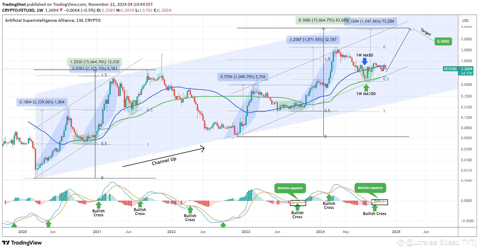 📈LONG: $FET by TradingShot (1W) #FETUSD | #FET | #Fetch.ai | Loralee ...