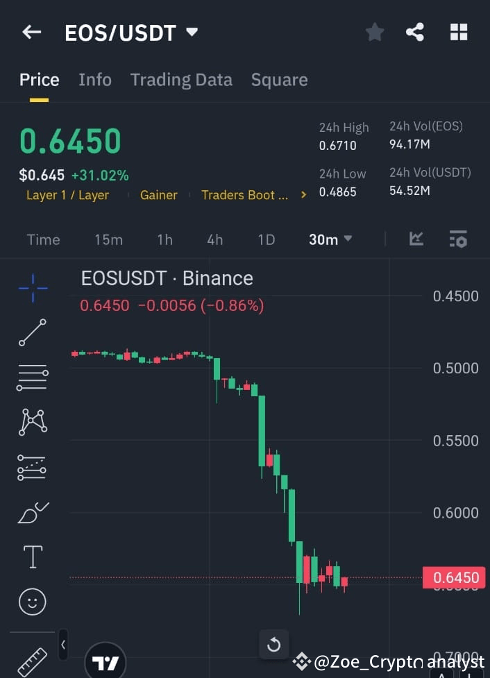 $EOS /USDT short trade signal 🛑 🚦 BEARISH DUMP CONTINUES | Zoe_Crypto analyst on Binance Square