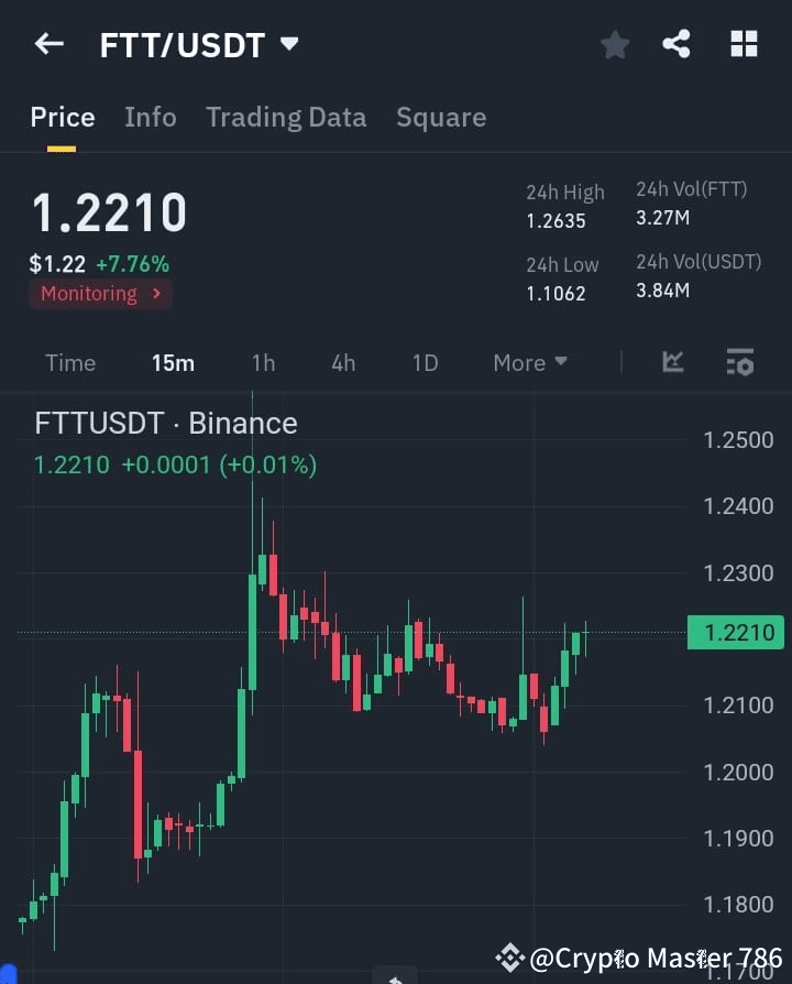 🚨 $FTT /USDT Recovery in Motion – Momentum Watch! 📈🔥 $FT | Crypto Master 786 on Binance Square