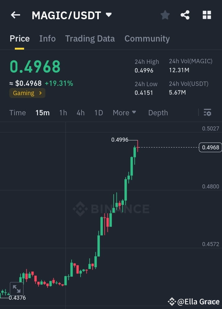$MAGIC /USDT Technical Analysis & Trade Signal💯🔥🔥 Curr | Ella Grace on Binance Square