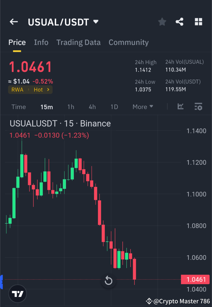 $USUAL 📊 USUAL/USDT Technical Analysis – Key Levels to Wa | Crypto Master 786 on Binance Square