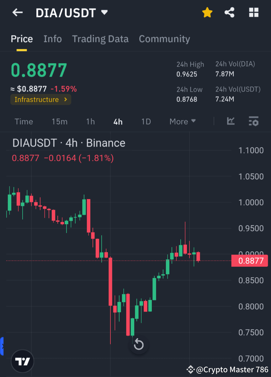$DIA 📊 DIA/USDT Technical Analysis: Key Levels for Possib | Crypto Master 786 on Binance Square