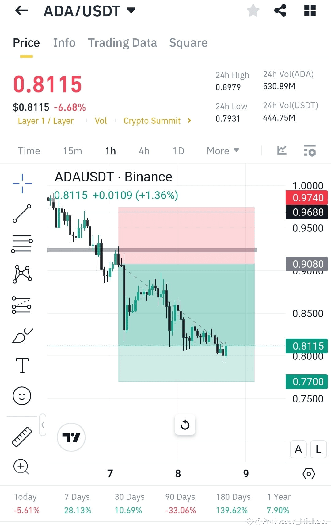 $ADA /USDT TRADE ABOUT to HIT ALL TARGETS – EASY WIN! 💥 | Professor_Michael on Binance Square