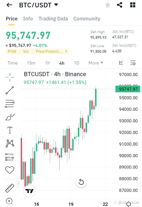 $BTC /USDT Technical Analysis 🎯 BTC/USDT is showing stro | RB-Trader on Binance Square