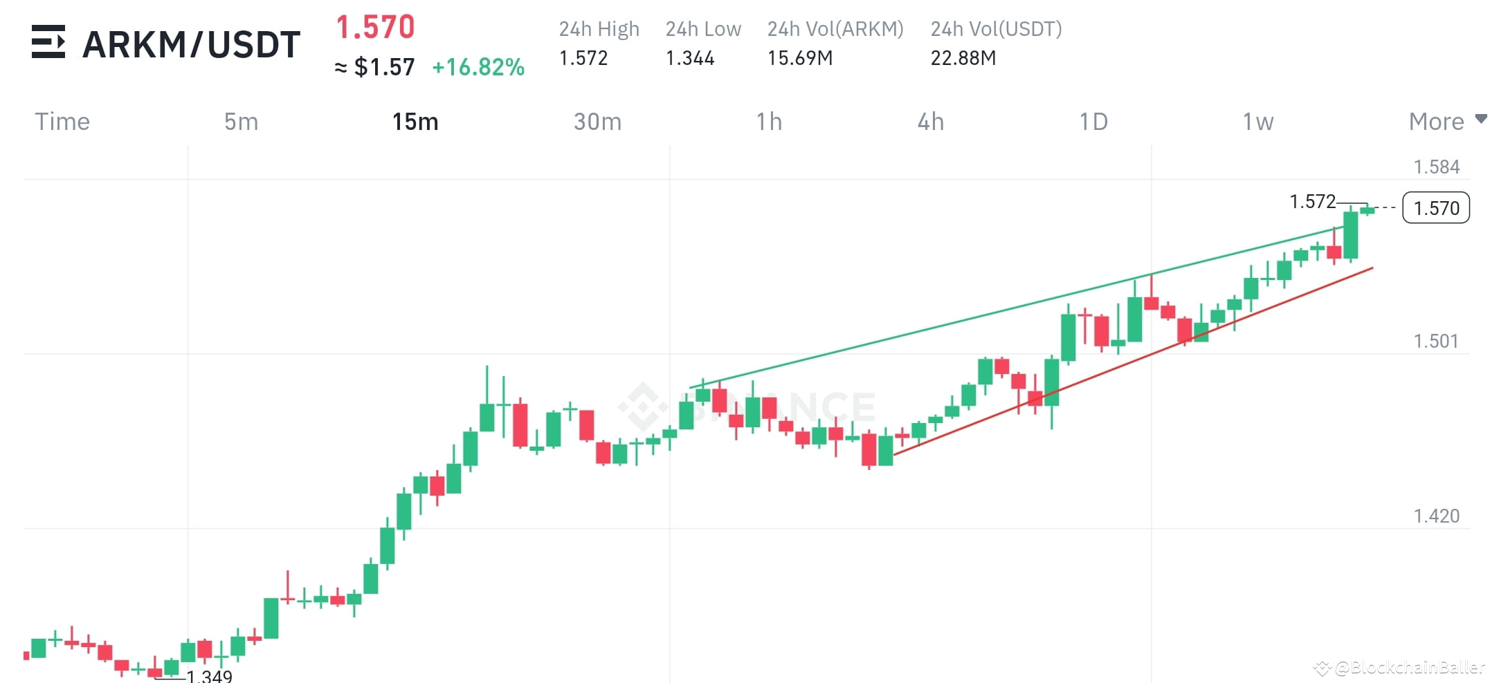 Trading Signal for $ARKM /USDT Time Frame: 30 minutes Curr ...