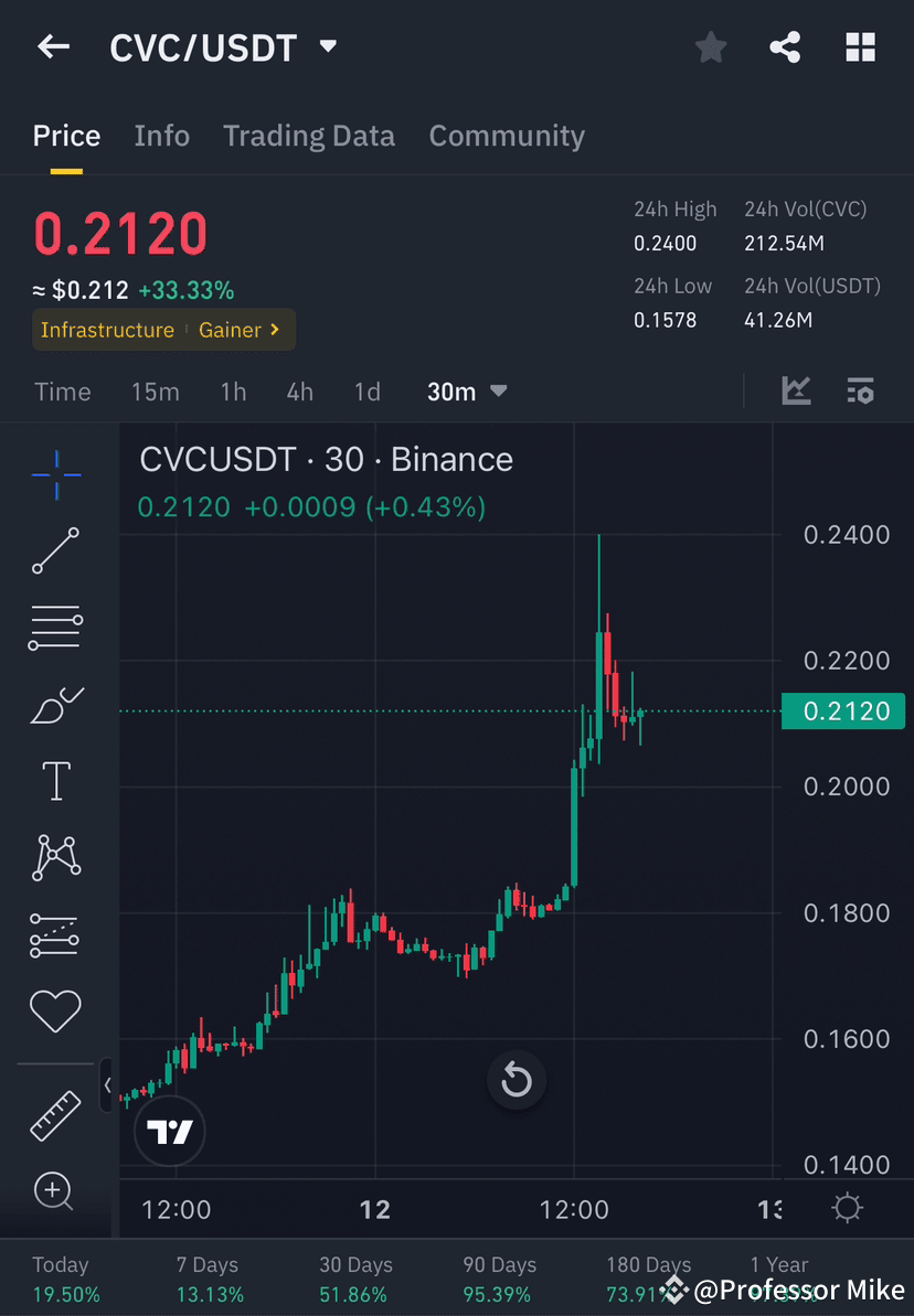 $CVC /USDT ALERT: Bull Run Confirmed – Enter NOW at $0.2120! | Professor Mike on Binance Square