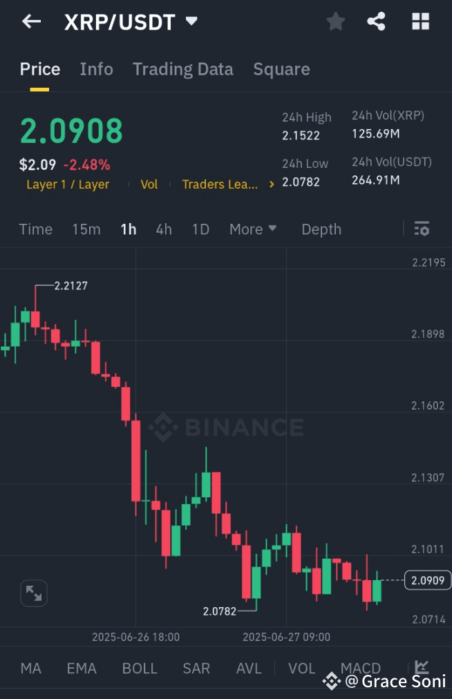 🚨 $XRP /USDT – Pullback or Perfect Buy Zone? 📉 $XRP has | Grace Soni on Binance Square