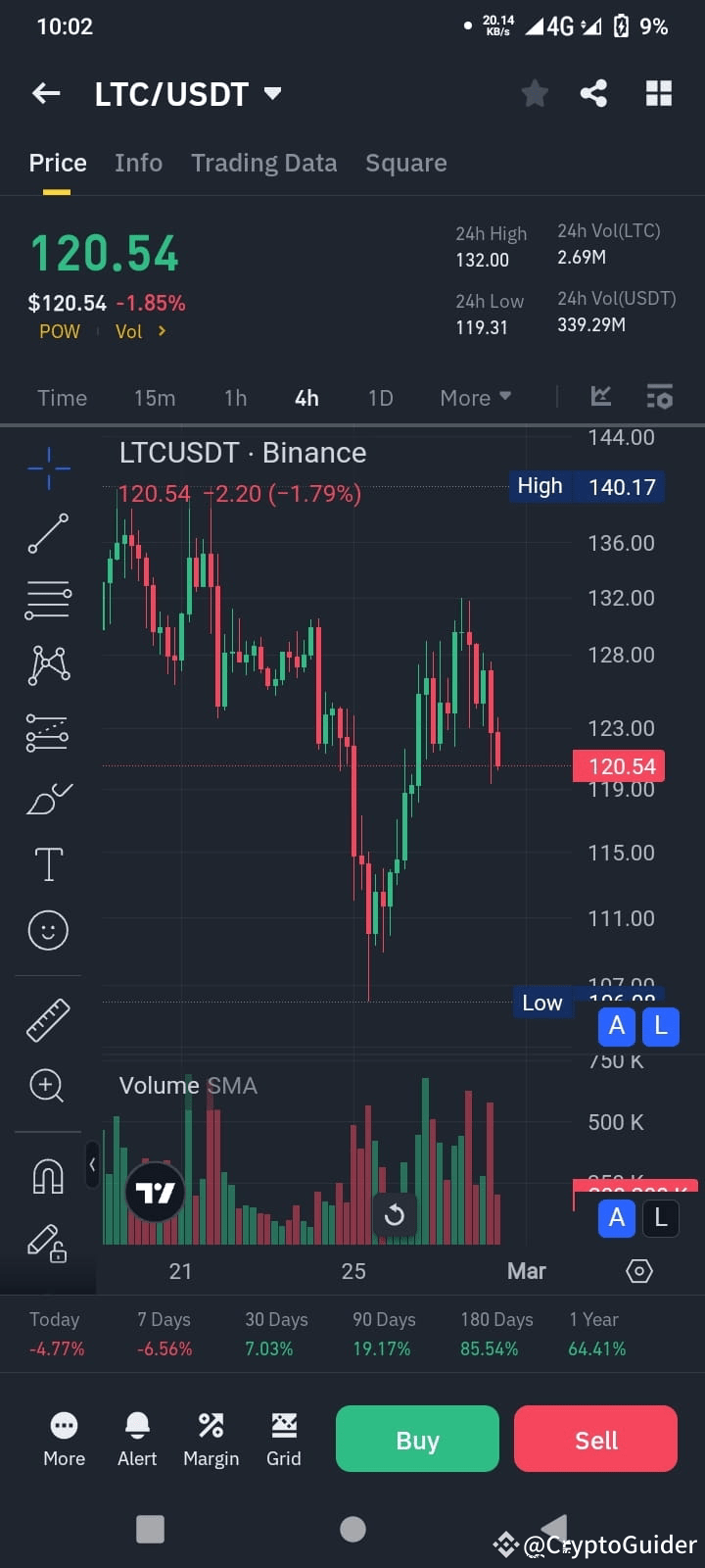 🚨 $LTC /USDT Short Trade Setup 🚨 💰 📊 Current Price: $12 | CryptoGuider on Binance Square
