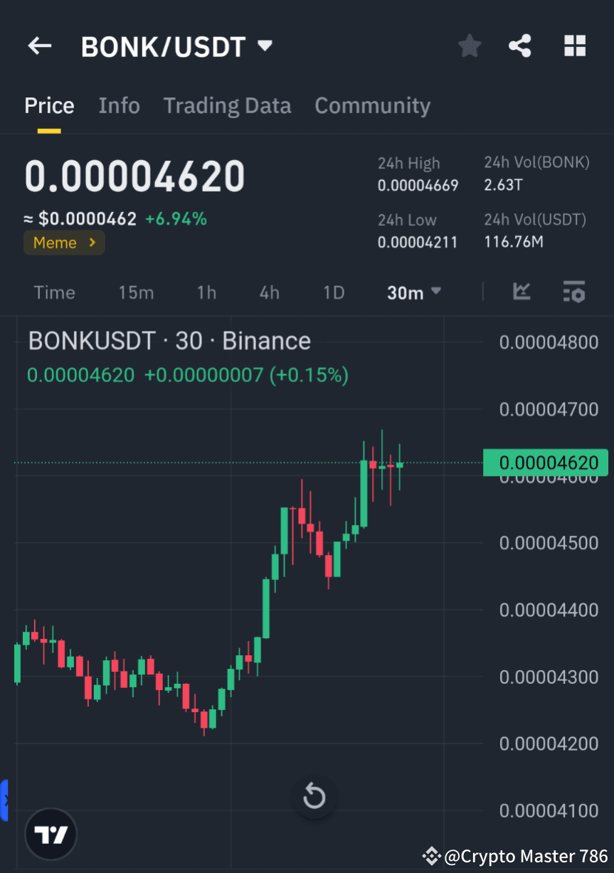 $BONK 📊 BONK/USDT: Technical Analysis & Trade Insights 📊 | Crypto Master 786 on Binance Square