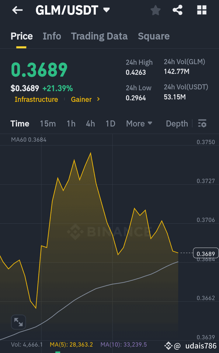 Here’s a breakdown of the $GLM /USDT market data you’ve sh | Sudais786 on Binance Square