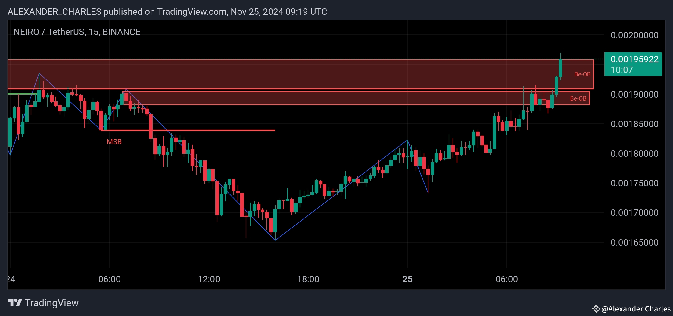 Short Liquidation Alert: $5,865.4 at $0.0019 The $NEIRO ma | Alexander Charles on Binance Square