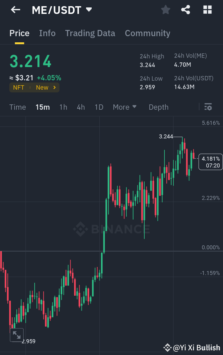 Technical Analysis for $ME /USDT: Current Price: $3.21 24 | Yi Xi Bullish on Binance Square