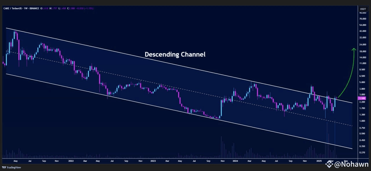 🚨 Breach Alert $CAKE /USDT! 🚨 🔥 $CAKE breaks the descen | Nohawn on ...