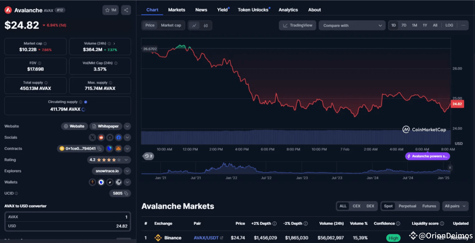 Technical Analysis: Avalanche (avax) As of February 7, | OrionDeimos on Binance Square