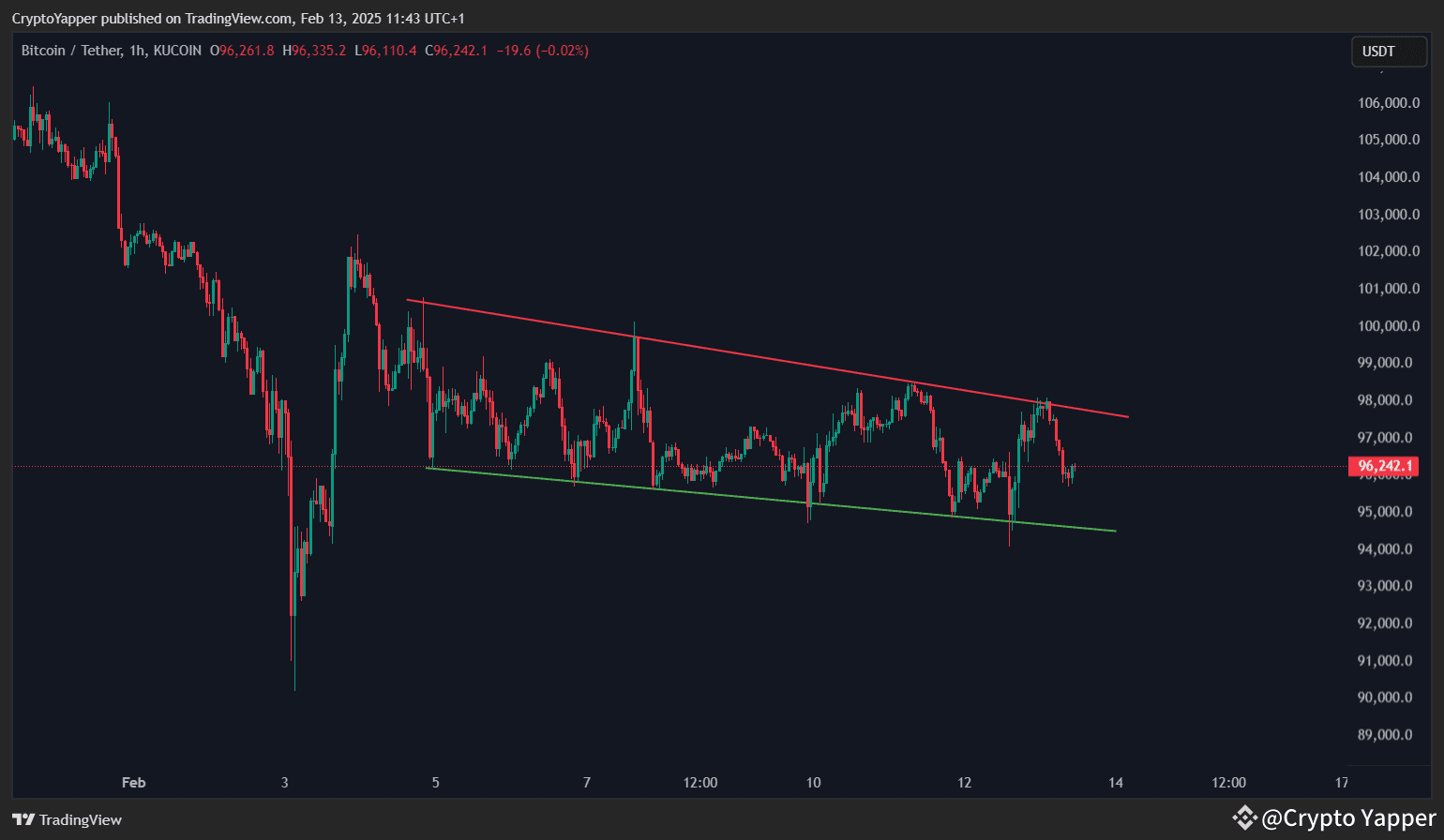 #bitcoin Canal Descendente ! Esta formación en el gráfico | Crypto Yapper en Binance Square