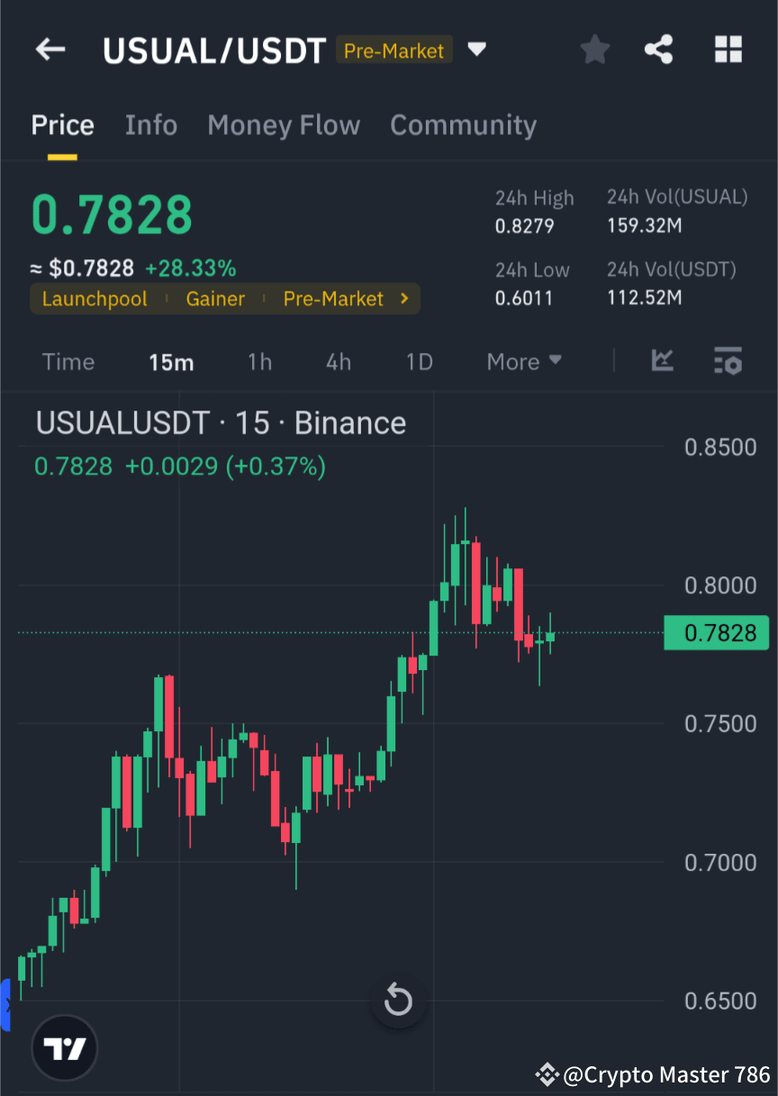 $USUAL 🚀 USUAL/USDT Technical Analysis: Key Levels at $0. | Crypto Master 786 on Binance Square