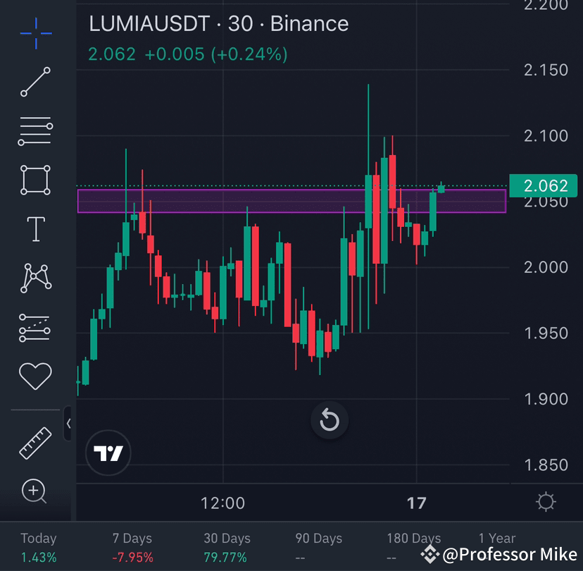 $LUMIA USDT Breakout Alert: Long Signal!🔥💯 • Entry Zone: | Professor Mike on Binance Square