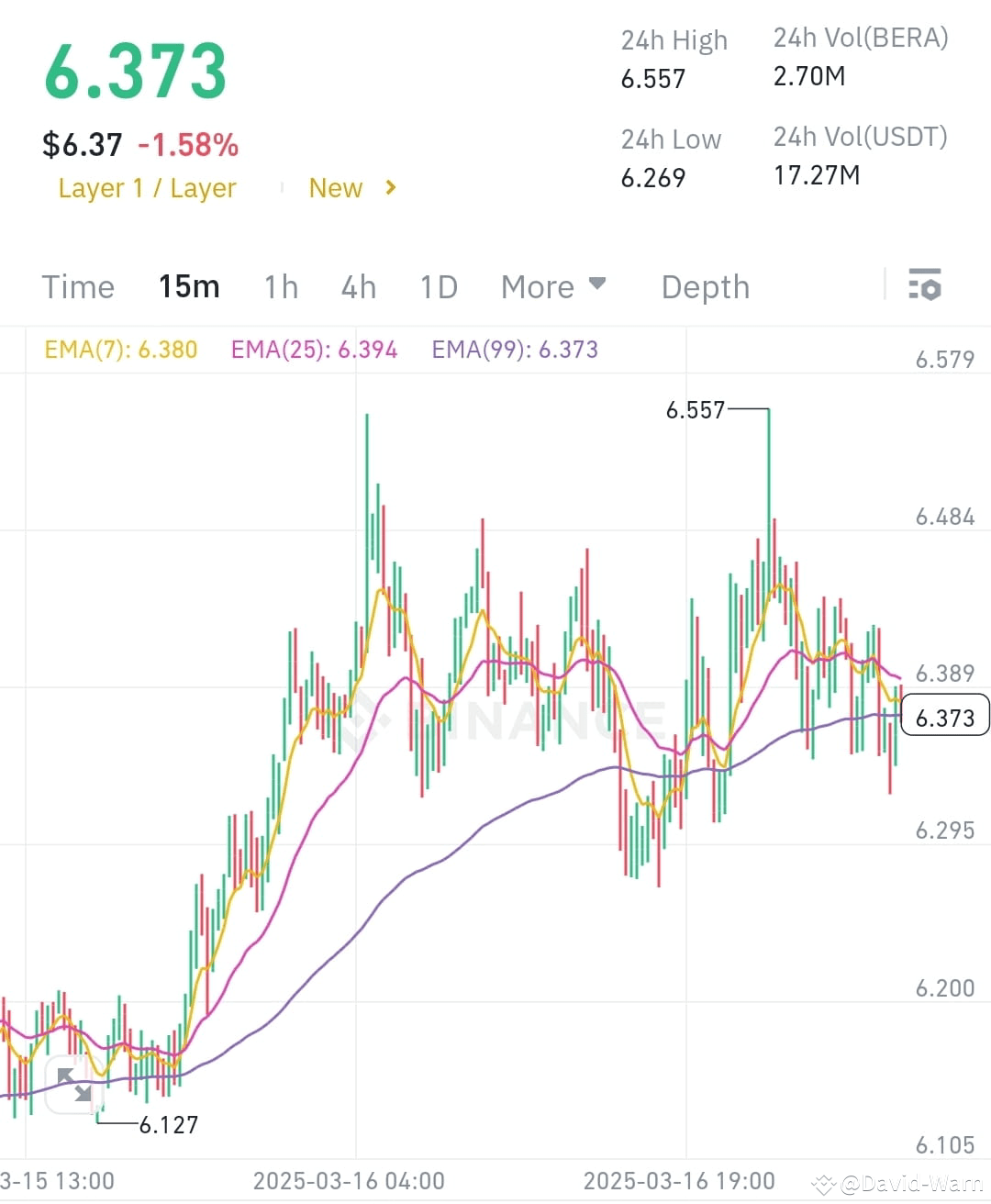 $BERA Short Liquidation Alert. Massive short liquidation | David-Warn on Binance Square