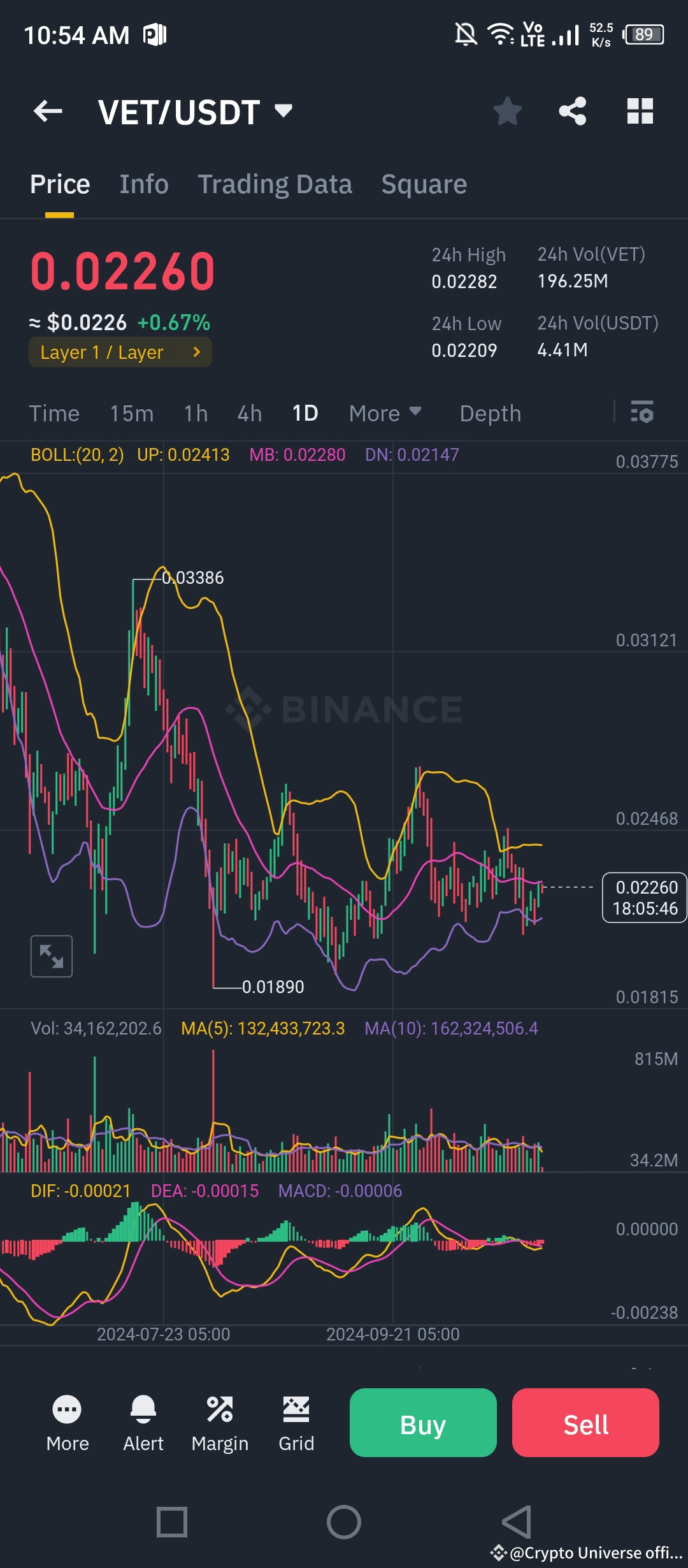 🚨 Next Move Update: VET/USDT Analysis! 📊 🔍 VET/USDT Over | Crypto Universe official on Binance ...
