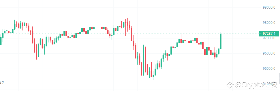 Let's first take a look at today's BTC trend. Last night, BT | Crypto七安 ...