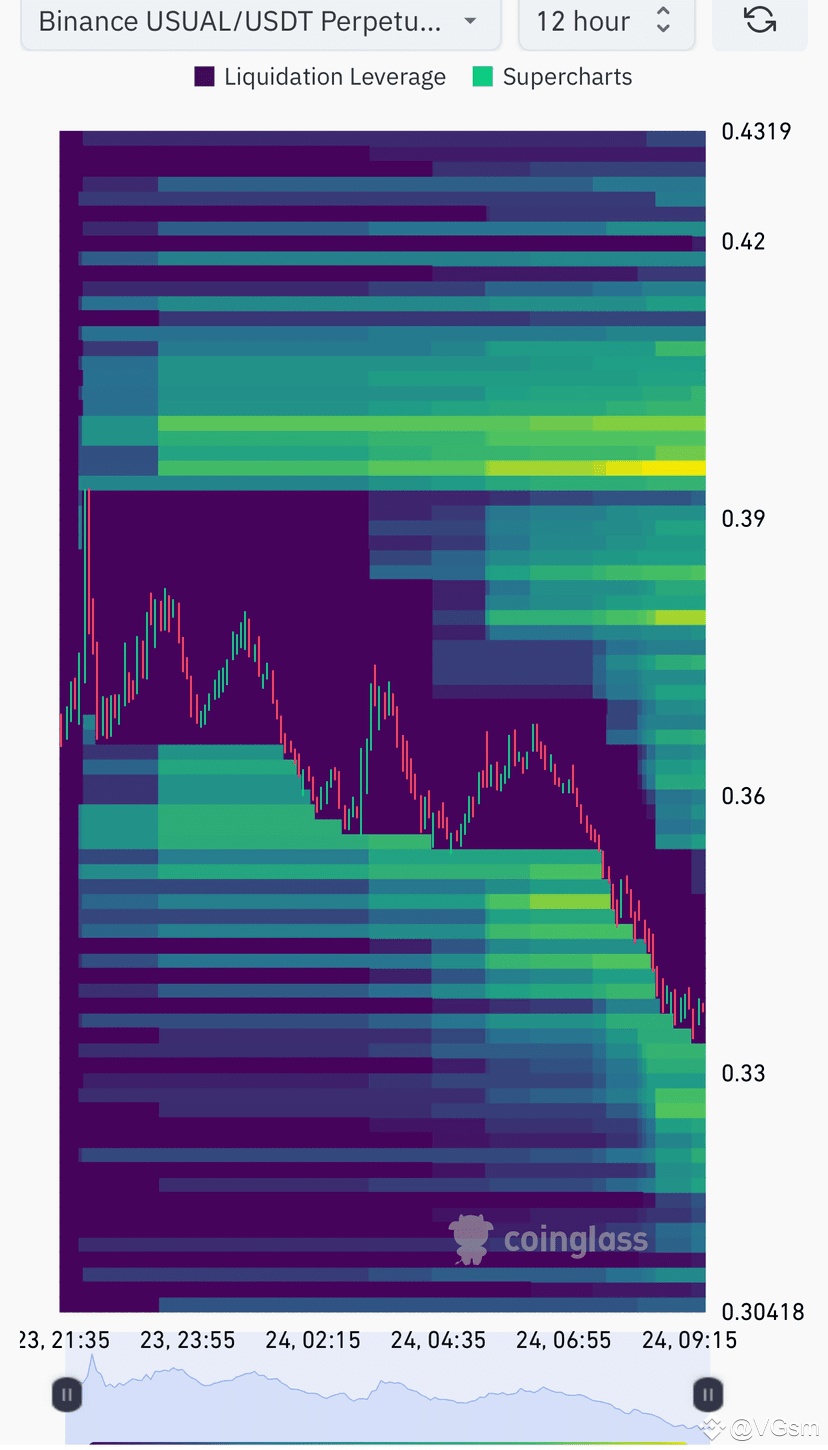 $USUAL Long hay Short what, I eat it all. Today's peak predi | VGsm on ...