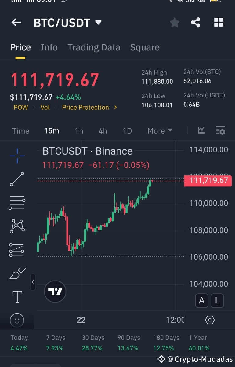 $BTC EXPLOSION ALERT!💥💥💥 $106K $111K+ in 24H — That’s | Crypto-Muqadas on Binance Square