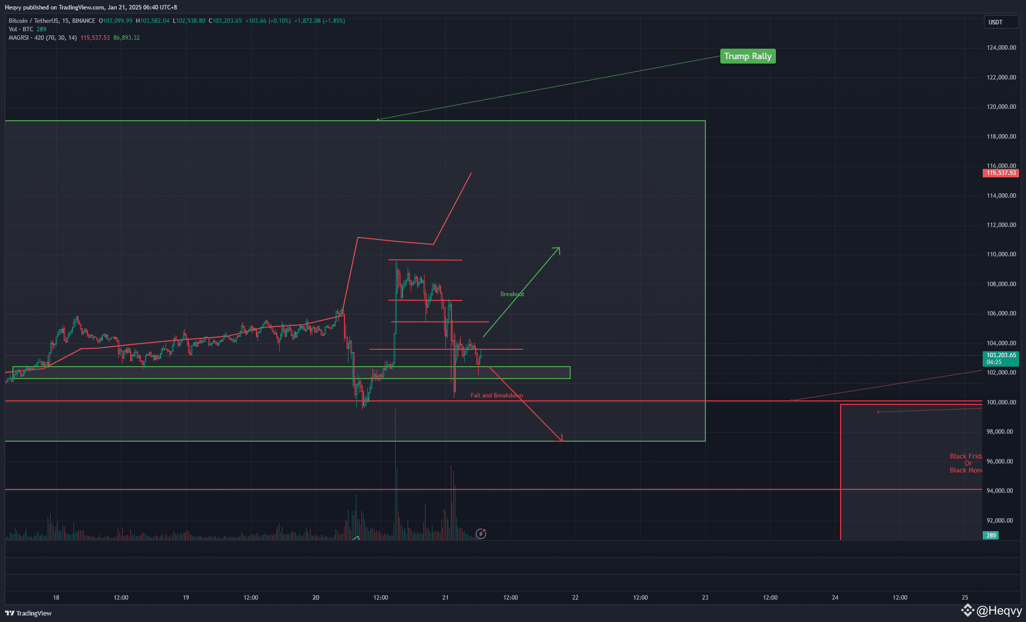 $BTC Morning update, the demand zone on 101k to 102.5k are s | Heqvy on ...