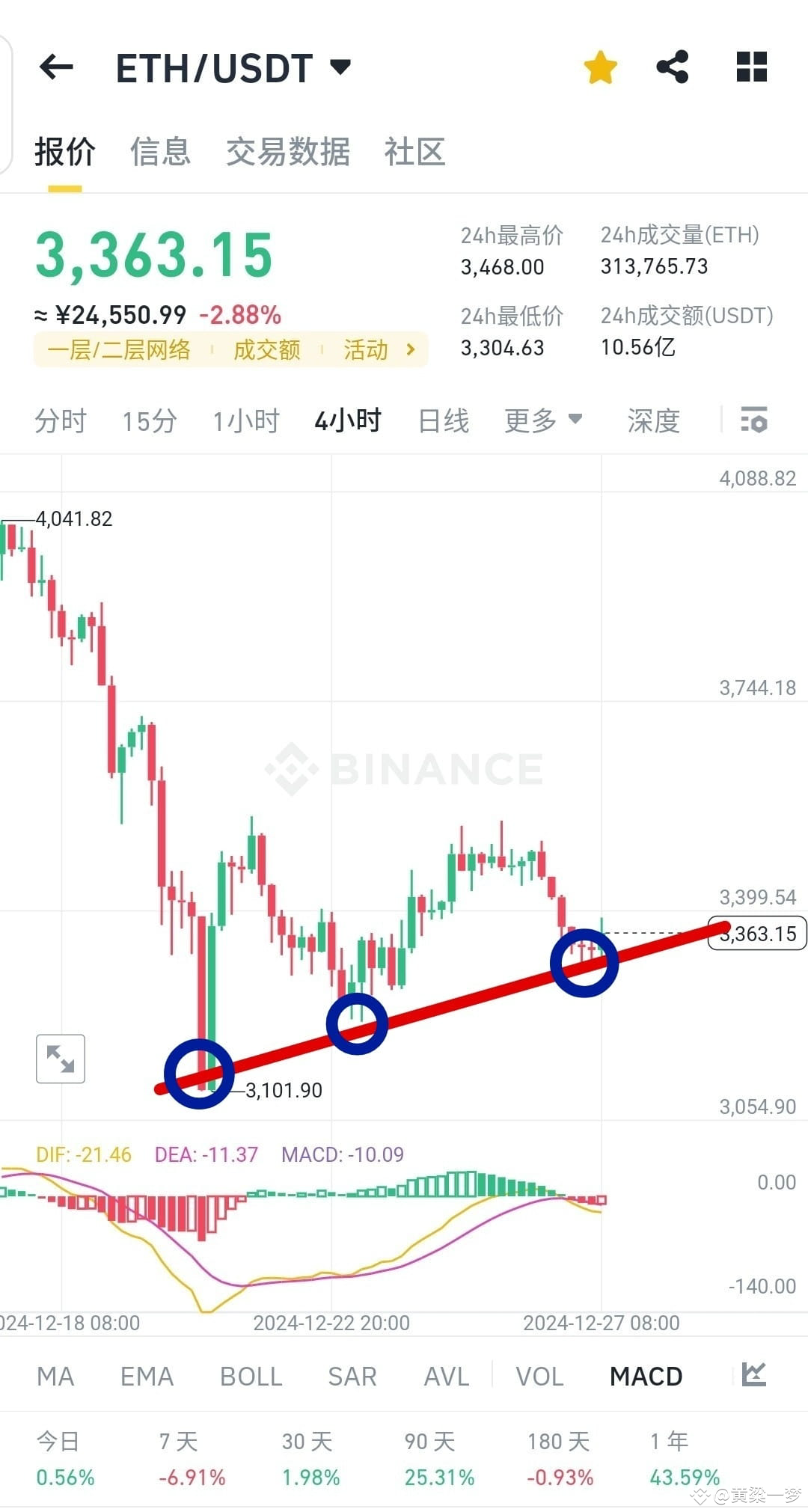 $ETH Ethereum 4-hour K-line bottom divergence, the pattern | 黄粱一梦 on ...