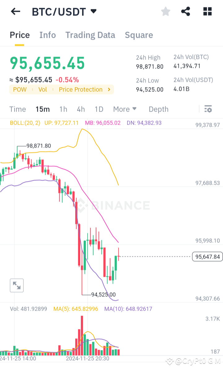 🚀 $BTC / 🚀USDT Technical Analysis - Binance Update Curr | CryPt0 G M on Binance Square