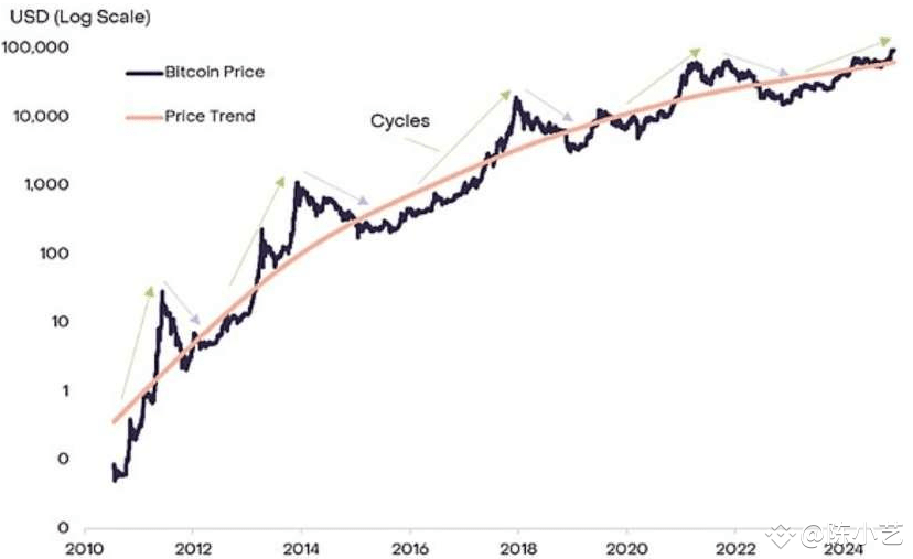 Bitcoin has always had a 'four-year cycle' pattern: a wave o | 陈小艺 on ...