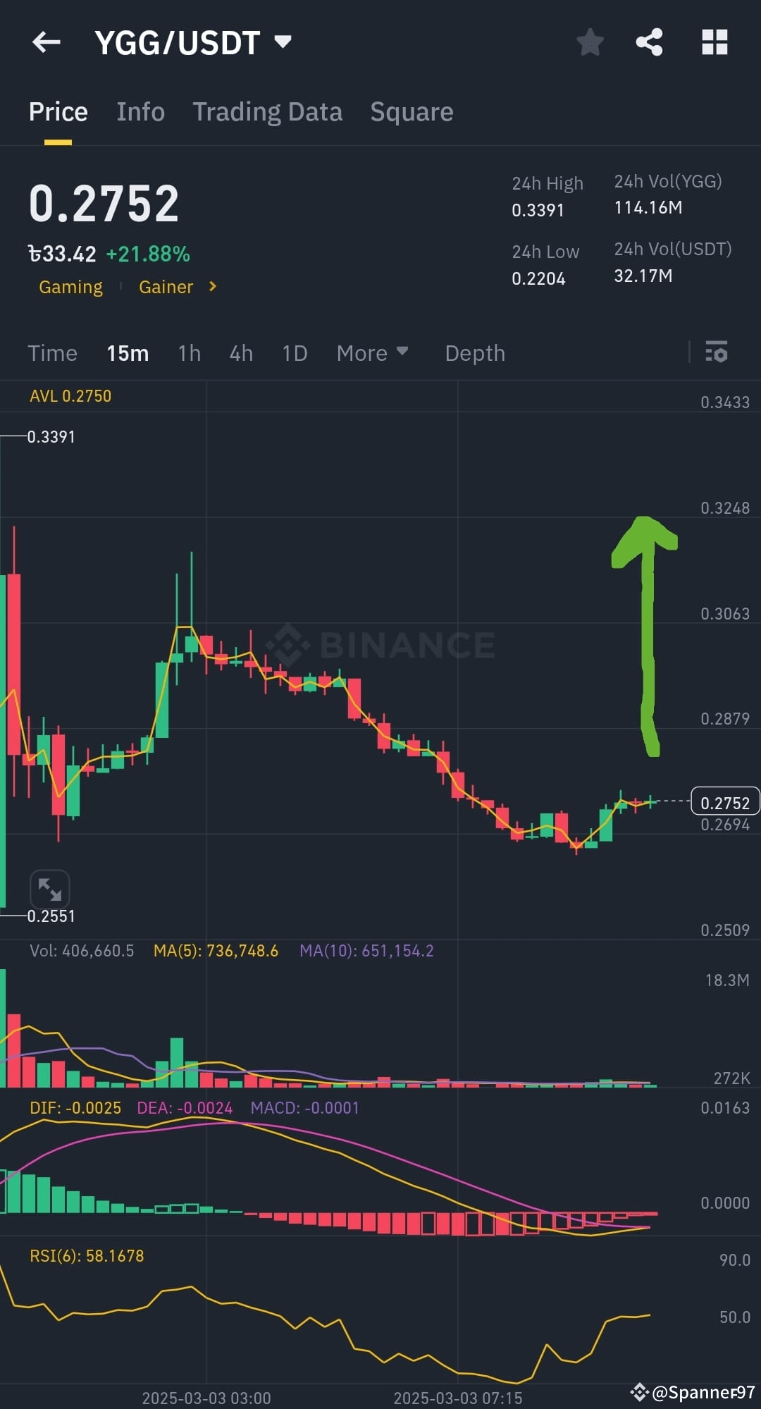 A short term trade signal is for you guys : $YGG Going to | Spanner97 ...