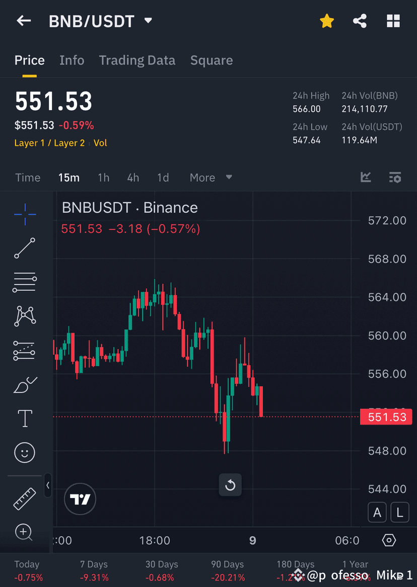 $BNB /USDT – Short Trade Entry Opportunity! 💯🔥 $BNB is cu | Professor Mike Official on Binance ...