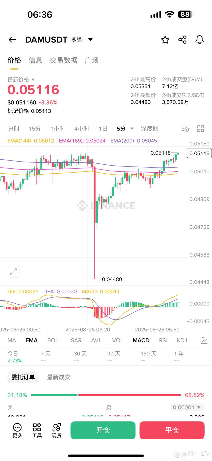 $DAM Take profit didn't succeed, so what is the meaning of | Mr Lin on ...