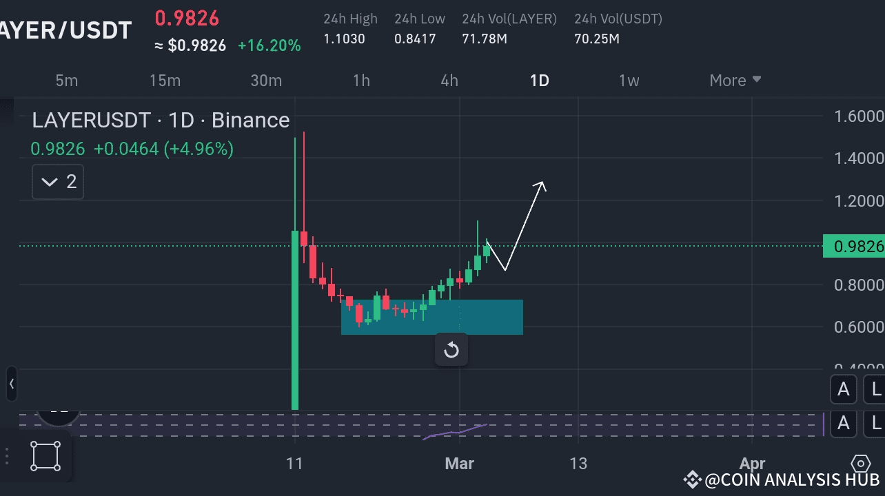 LAYER COIN ANALYSIS 🔥🔥 ON CURRENT SITUATION 👇👇 | COIN ANALYSIS HUB on Binance Square