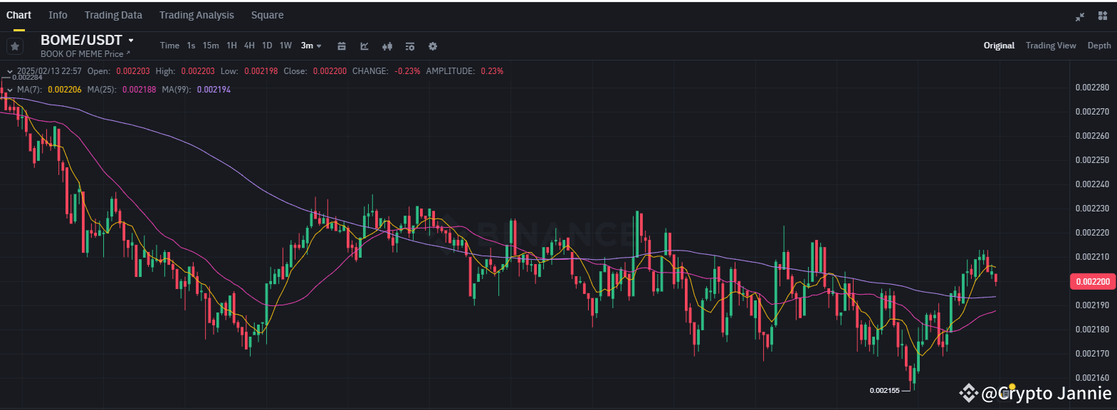 $BOME Market Movement Analysis (BOME/USDT) Current Price: | Crypto Jannie on Binance Square