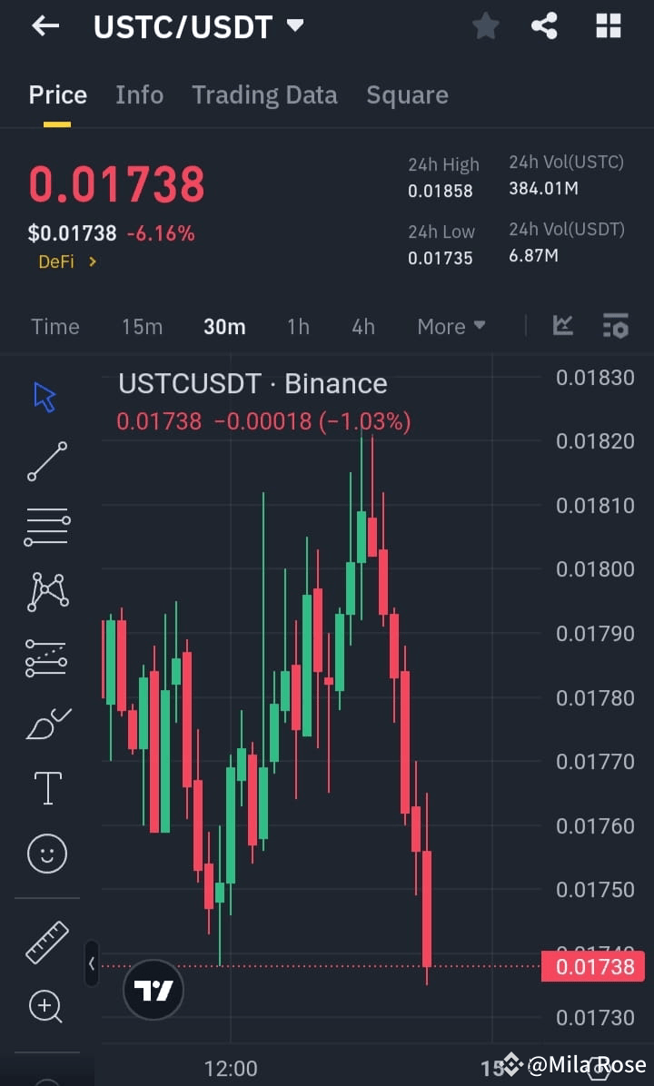 $USTC /USDT: Strong Bearish Move 💯 Ready For Recovery Upd | Mila Rose on Binance Square