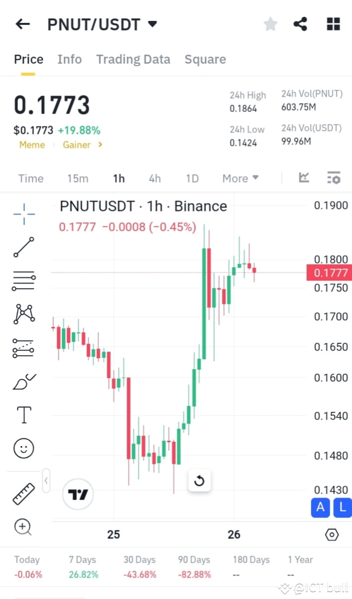 $PNUT /USDT – BULLISH MOMENTUM CONTINUES! 🚀 🔹 Current Pri | ICT bull on Binance Square