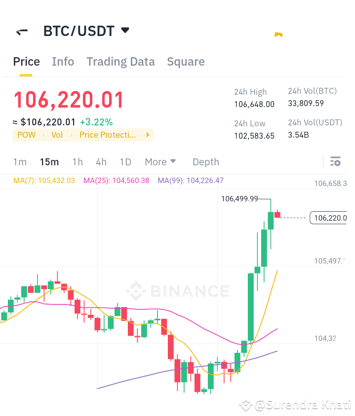 😱What about$BTC .New record break! $BTC on fire 🔥 | Surendra Khati on ...