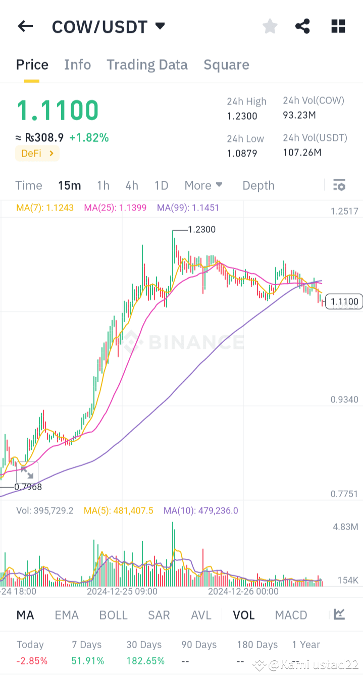 $COW Long Liquidation Shock! A massive $2.1495K long positi | Kami ...
