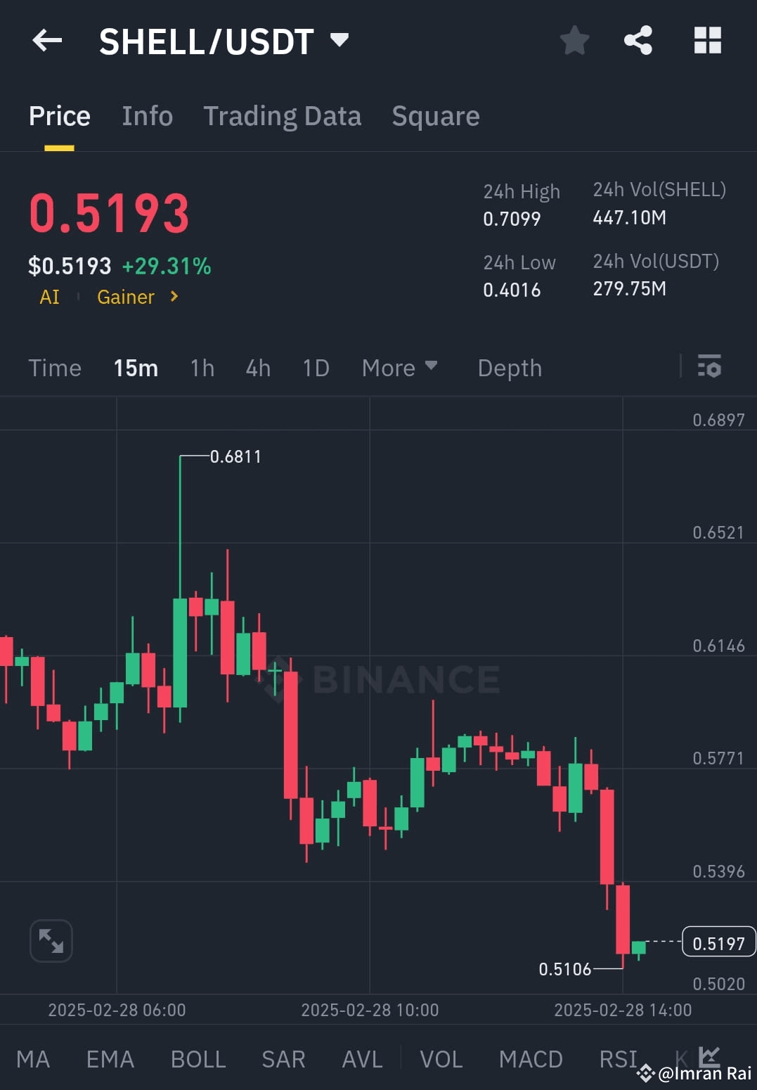 Good time for good entire 🚨 $SHELL /USDT VOLATILITY ALERT | Imran Rai ...