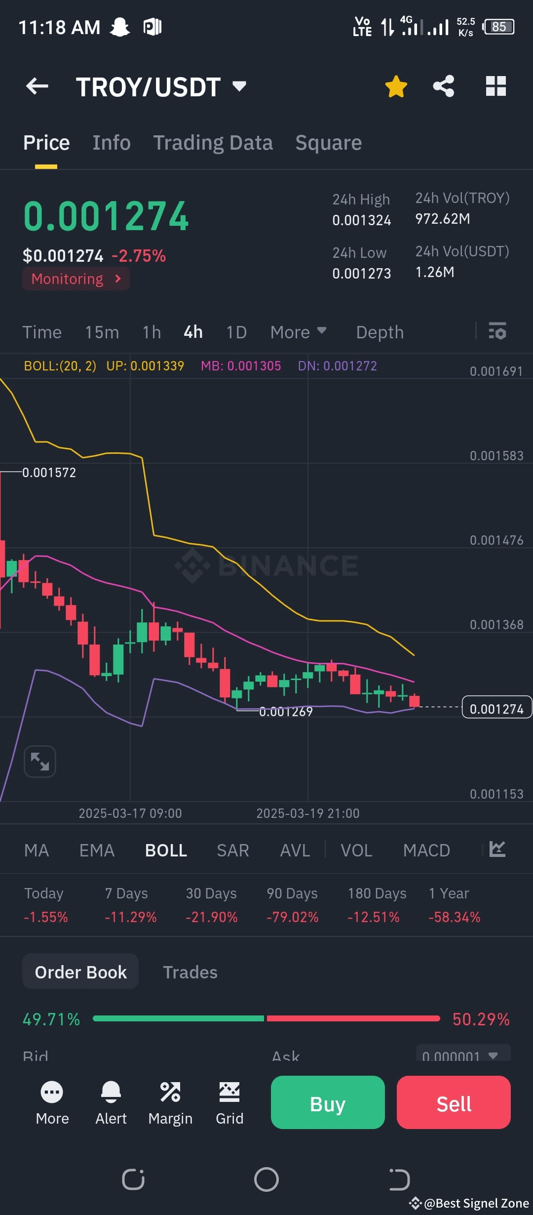 $TROY /USDT Market Update – Last 4 Hours Over the past four | Best Signel Zone on Binance Square