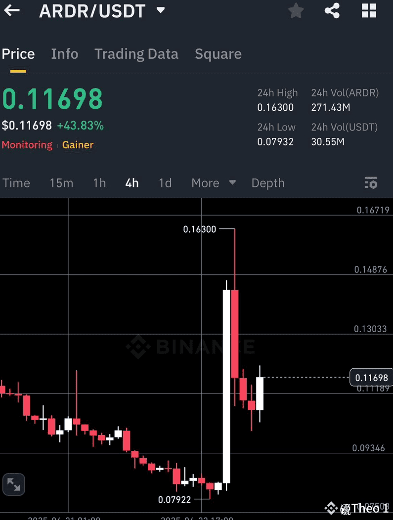 $ARDR is heating up—momentum’s building, the chart’s tighten | Theo 1 on Binance Square