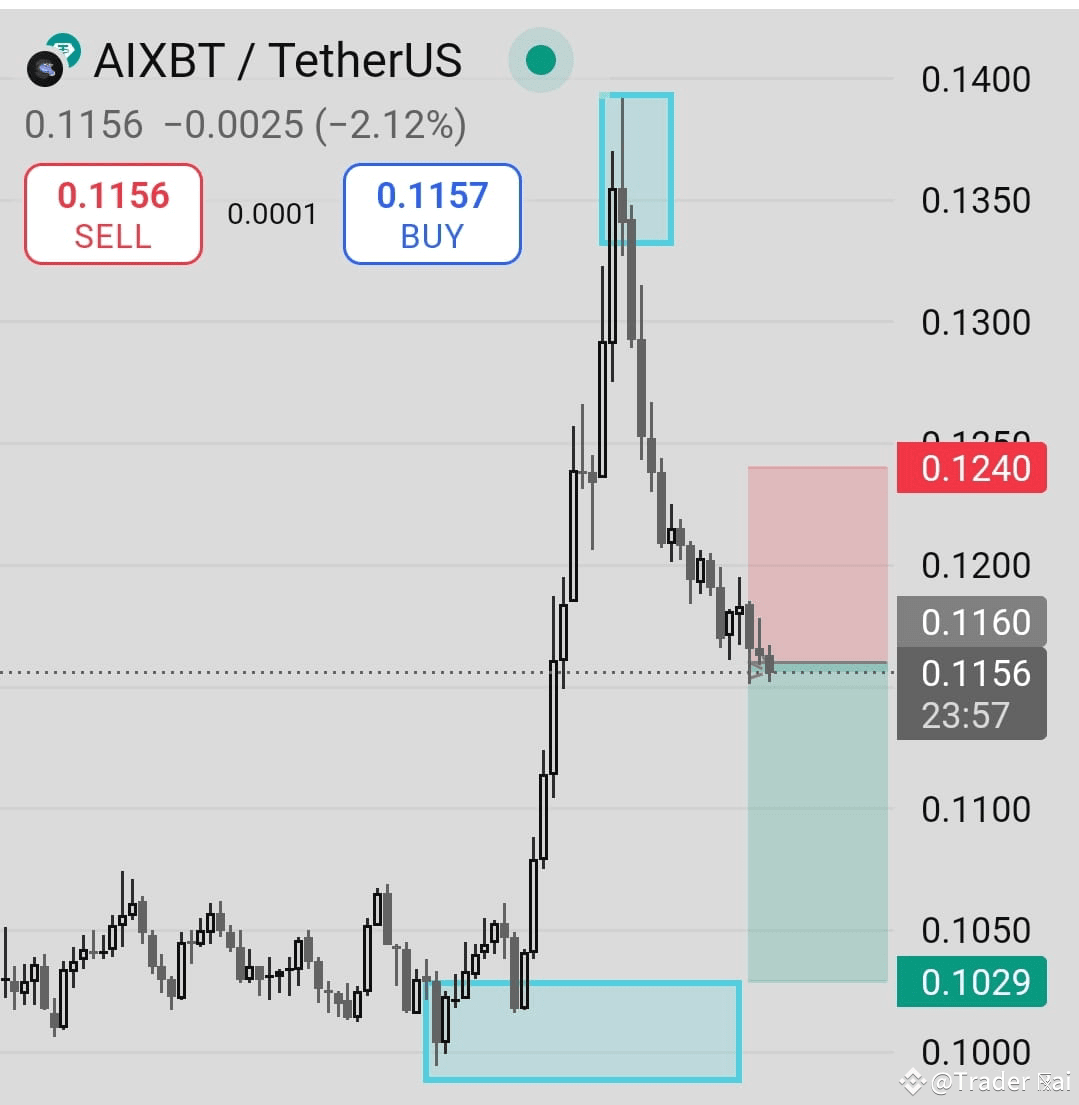 $AIXBT / TetherUS – Potential Bounce Play Current Price: | Trader Rai ...