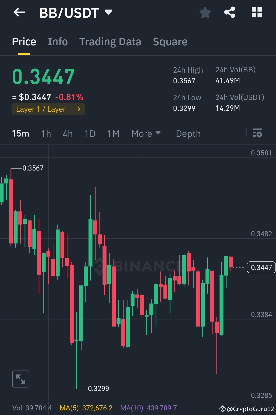 🚨 $BB /USDT ALERT: Potential Movement on the 15-Minute Char | CryptoGuru12 on Binance Square