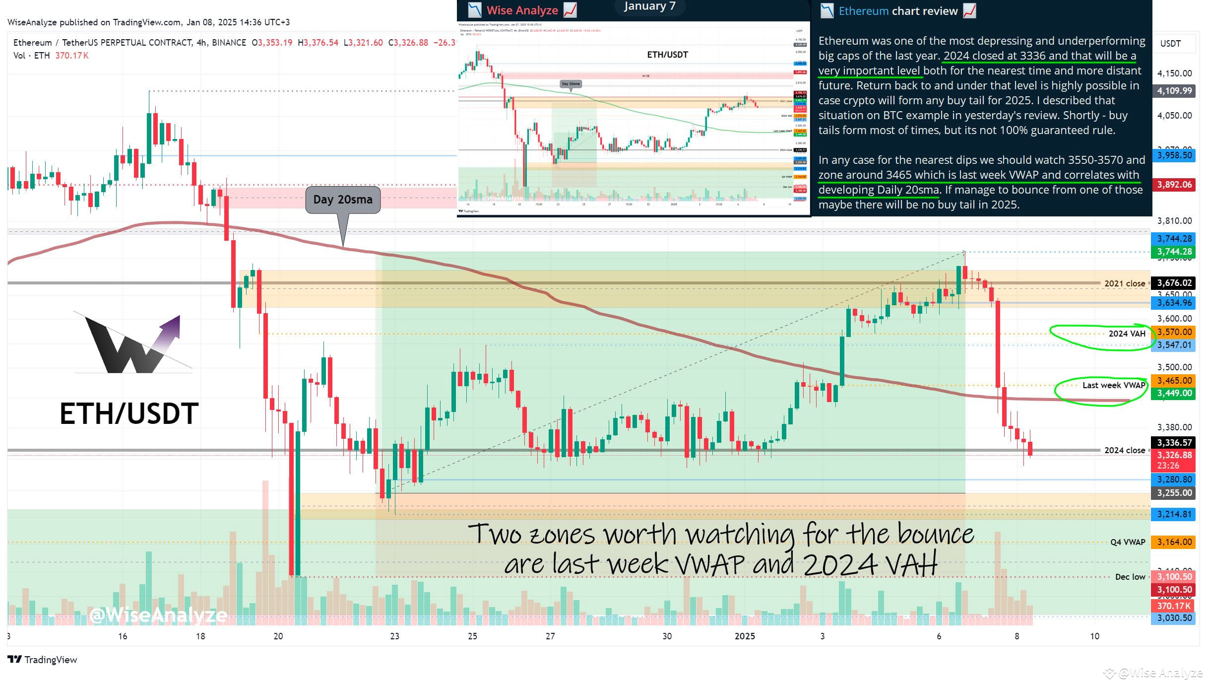 #Ethereum dropped down to 2024 close at 3336 That was inev | Wise Analyze on Binance Square