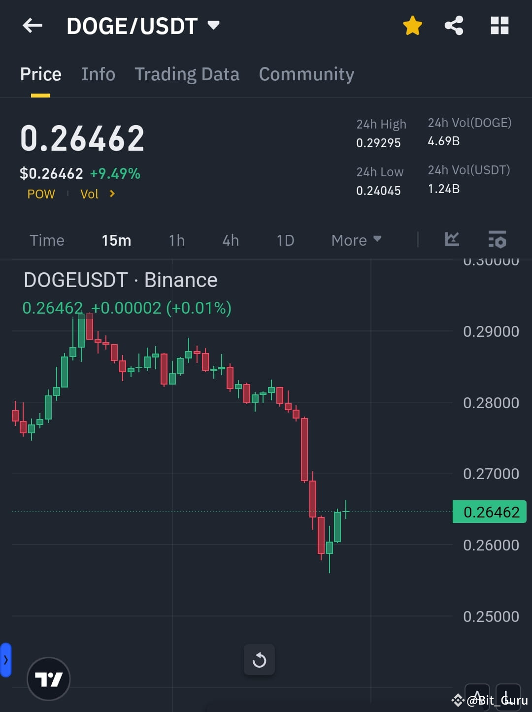 $DOGE /USDT Trading Signal – Bullish Reversal Attempt DOG | Bit_Guru on Binance Square