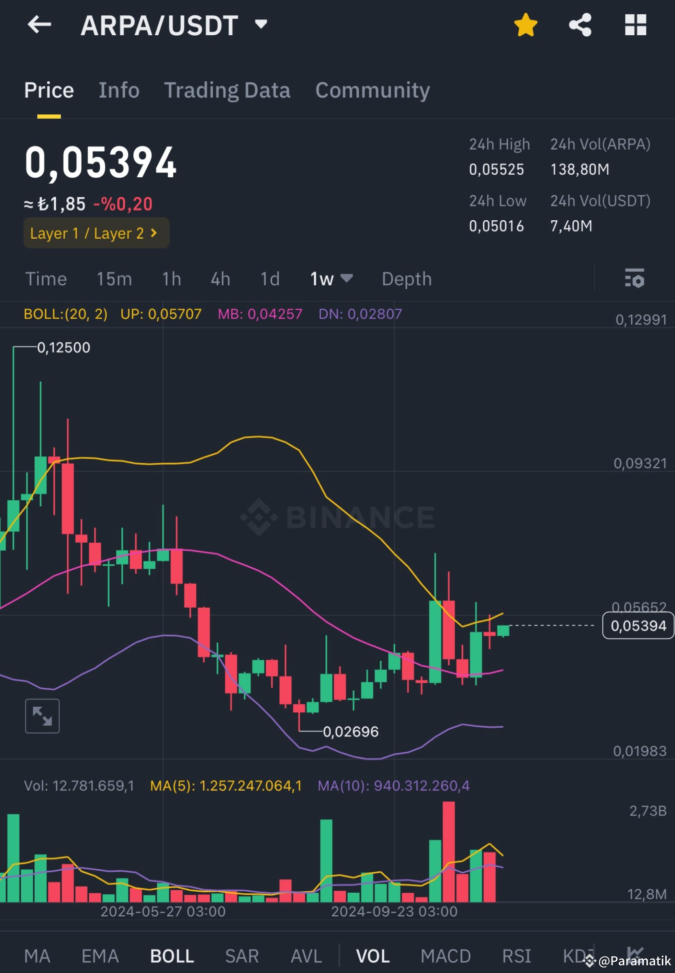 #ARPA is calm before the storm. 😉👀 With the weekly breako | Paramatik on Binance Square