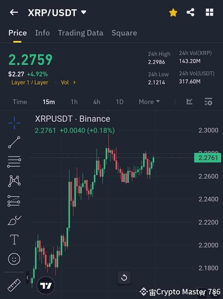 📈 $XRP /USDT – Bull Run Alert 🚀 Current Price: $2.2759 (+ | Crypto Master 786 on Binance Square