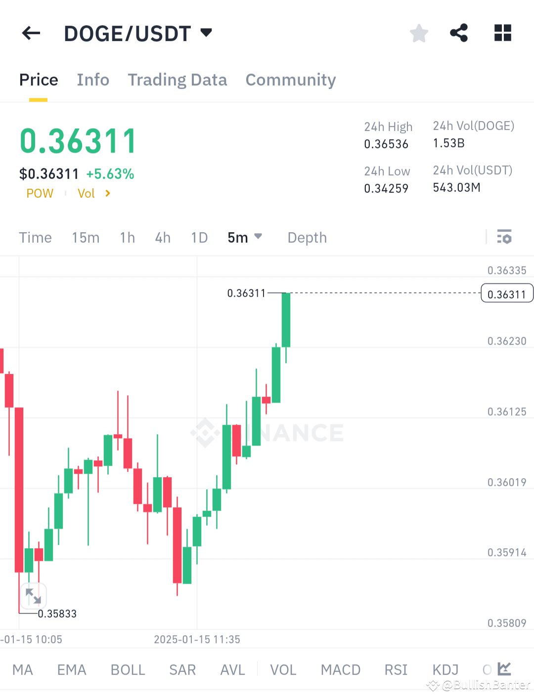$DOGE /USDT: Momentum Building – Get Ready for a Move. 🚨 T | BullishBanter on Binance Square